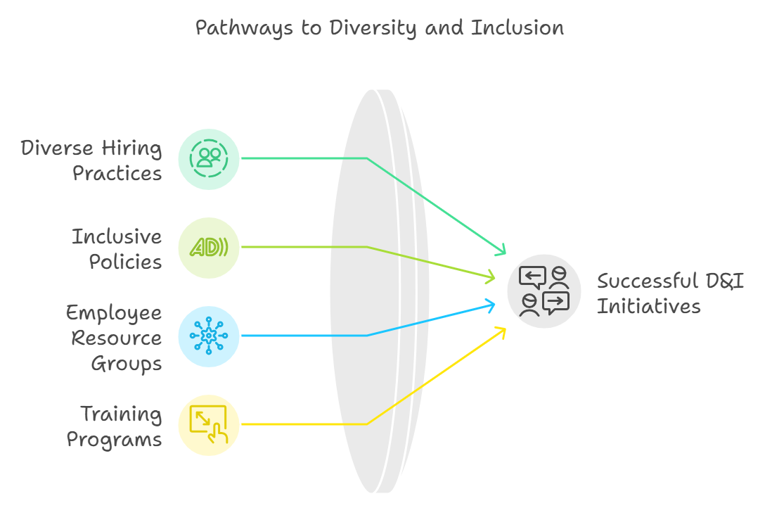Diversity and inclusion in the workplace examples - Pixel Interview