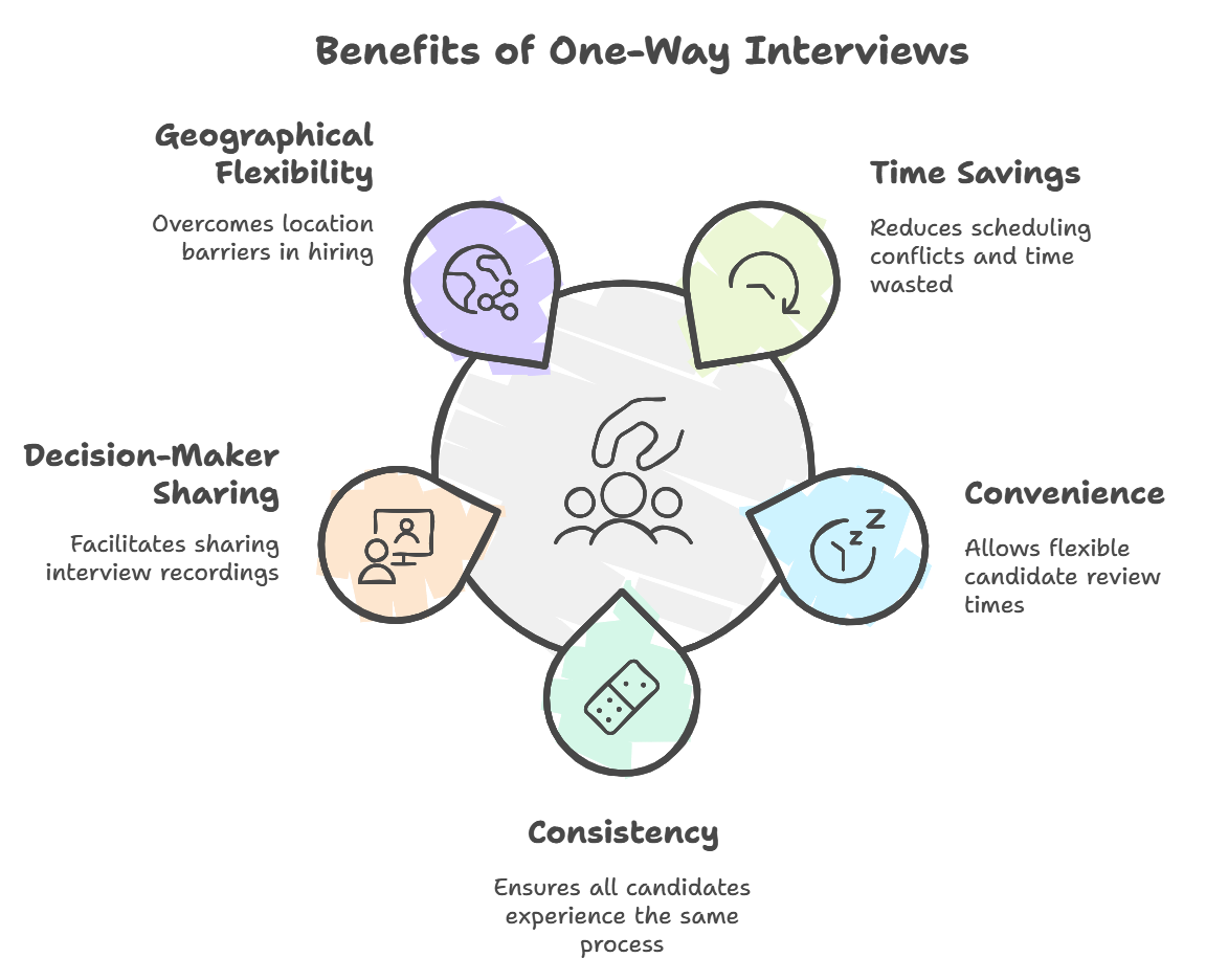 A One Way Interview Guide 2024: Everything You Need to Know - Pixel Interview