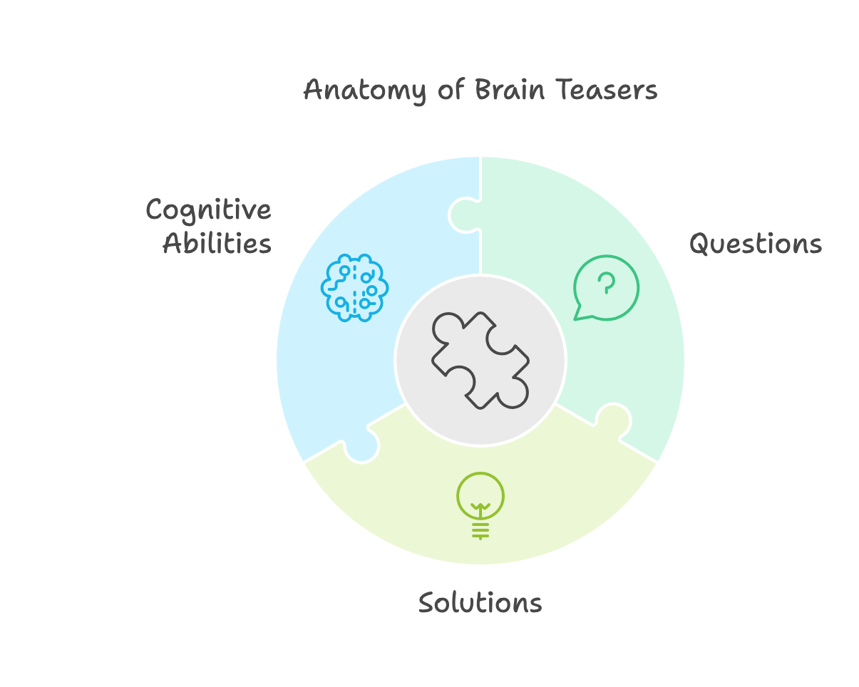 15 Brain Teaser Interview Questions and Answers: A Complete Guide ...