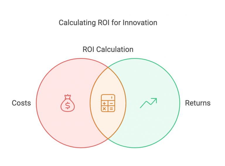 Innovation at Work: Real-World Examples and Implementation Strategies ...