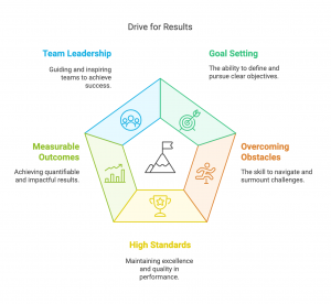 Drive for Results Interview Questions: The Complete Guide - Pixel Interview