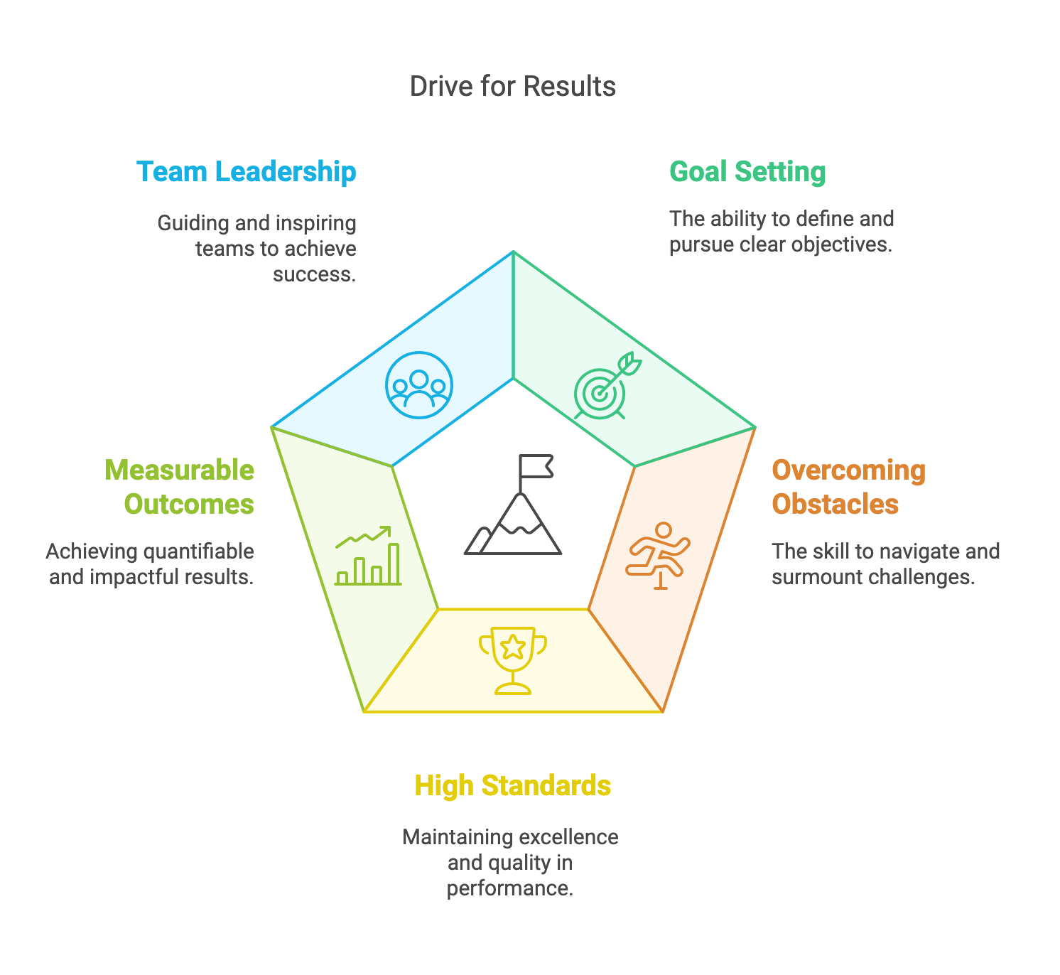 Drive for Results Interview Questions: The Complete Guide - Pixel Interview