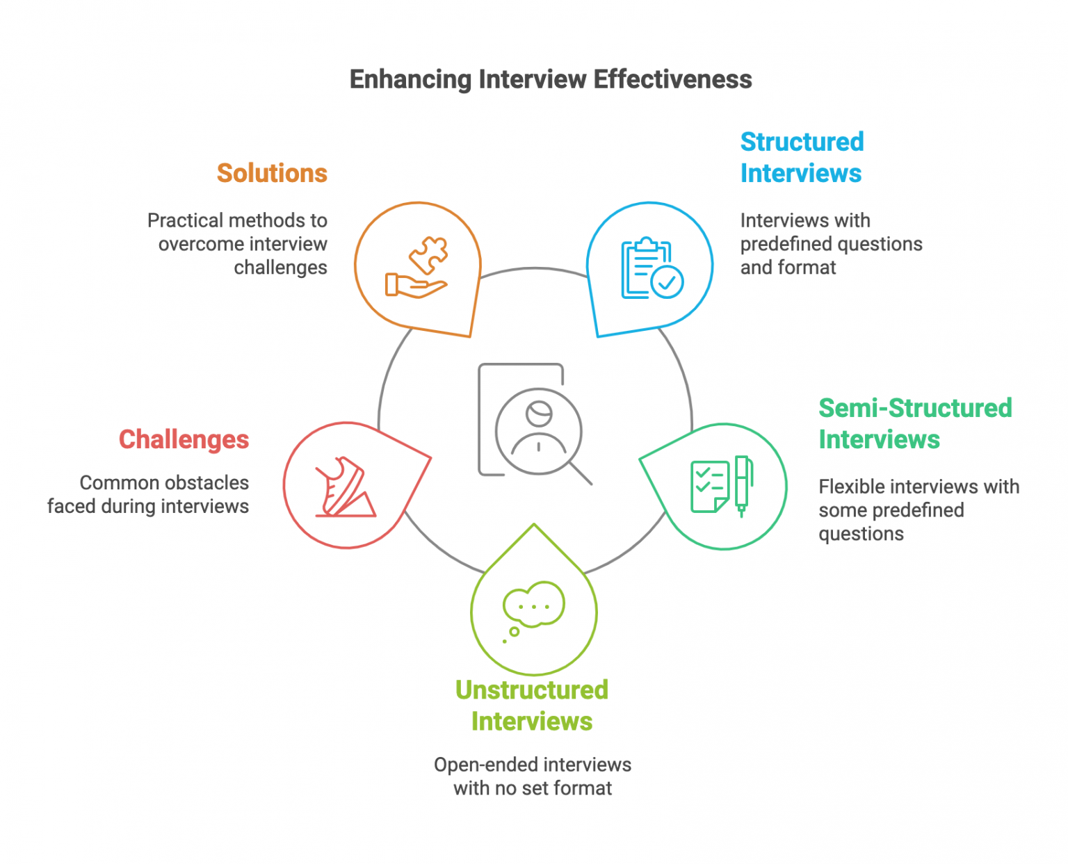 What Are the 3 Types of Interviews? A Complete Guide - Pixel Interview
