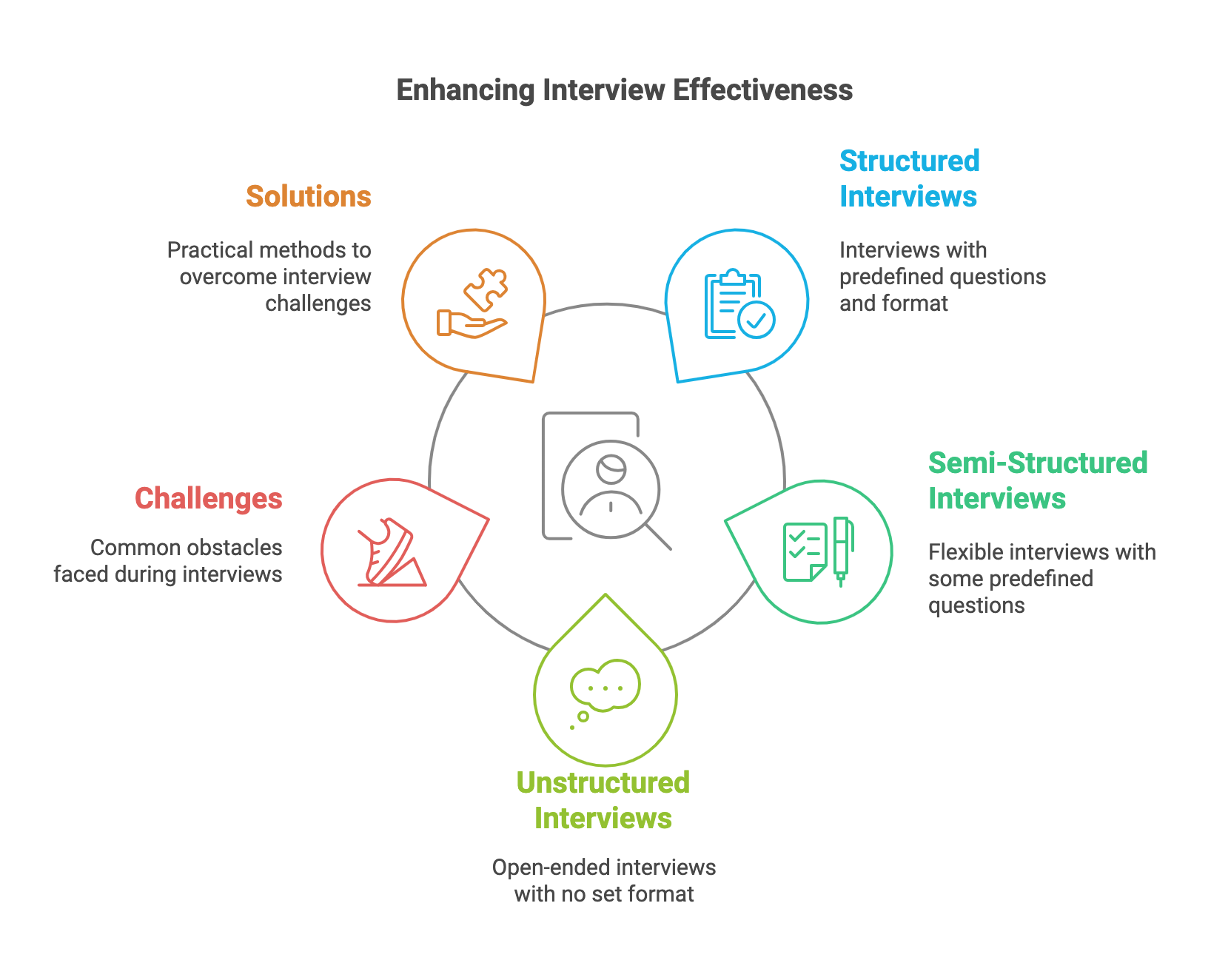 What Are the 3 Types of Interviews? A Complete Guide - Pixel Interview