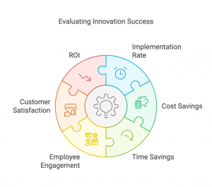 Innovation at Work: Real-World Examples and Implementation Strategies ...