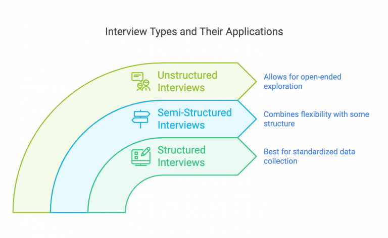 What Are the 3 Types of Interviews? A Complete Guide - Pixel Interview