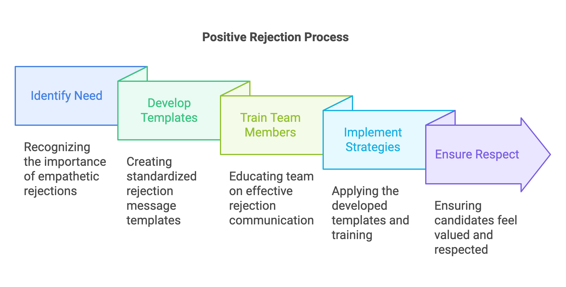 How to Tell a Candidate They Didn't Get the Job: A Professional Guide ...