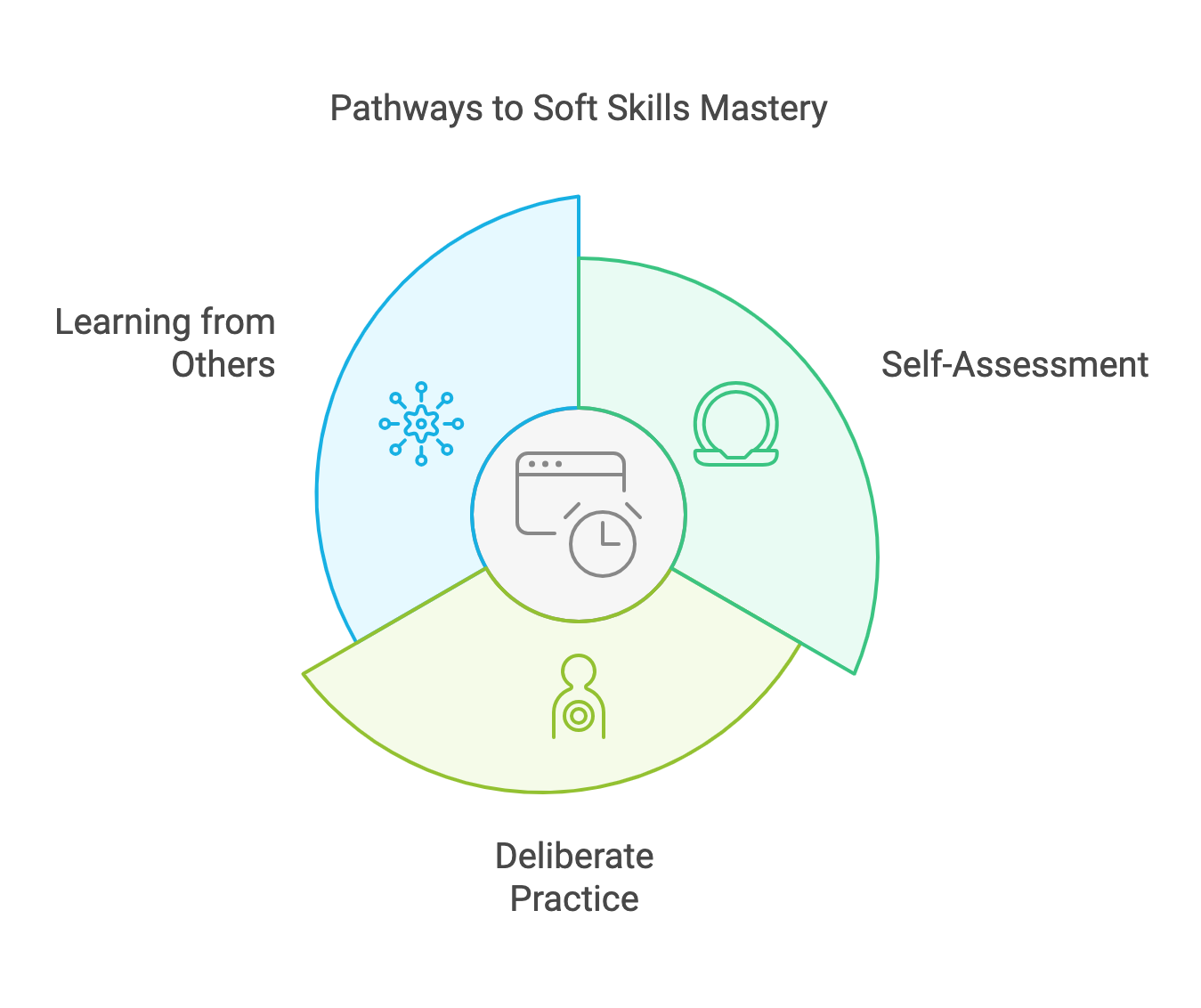 Soft Skills: Essential Habits and Practices for Success - Pixel Interview