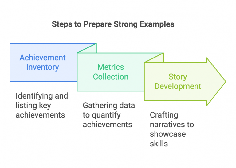 Drive for Results Interview Questions: The Complete Guide - Pixel Interview