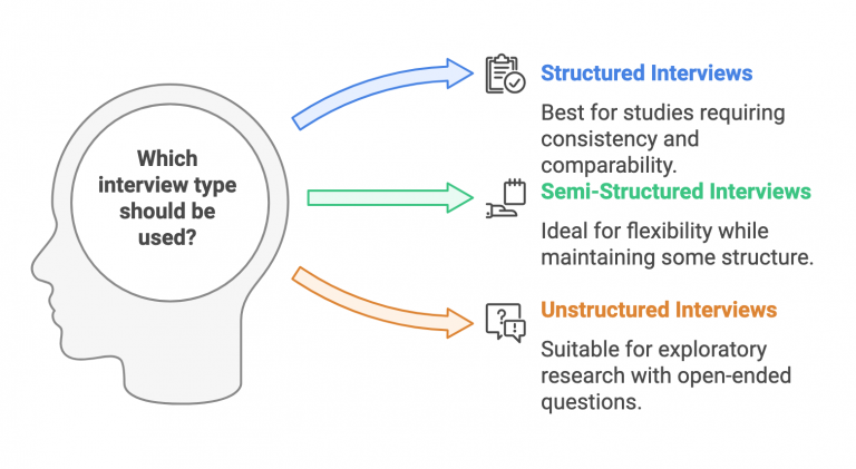 What Are the 3 Types of Interviews? A Complete Guide - Pixel Interview