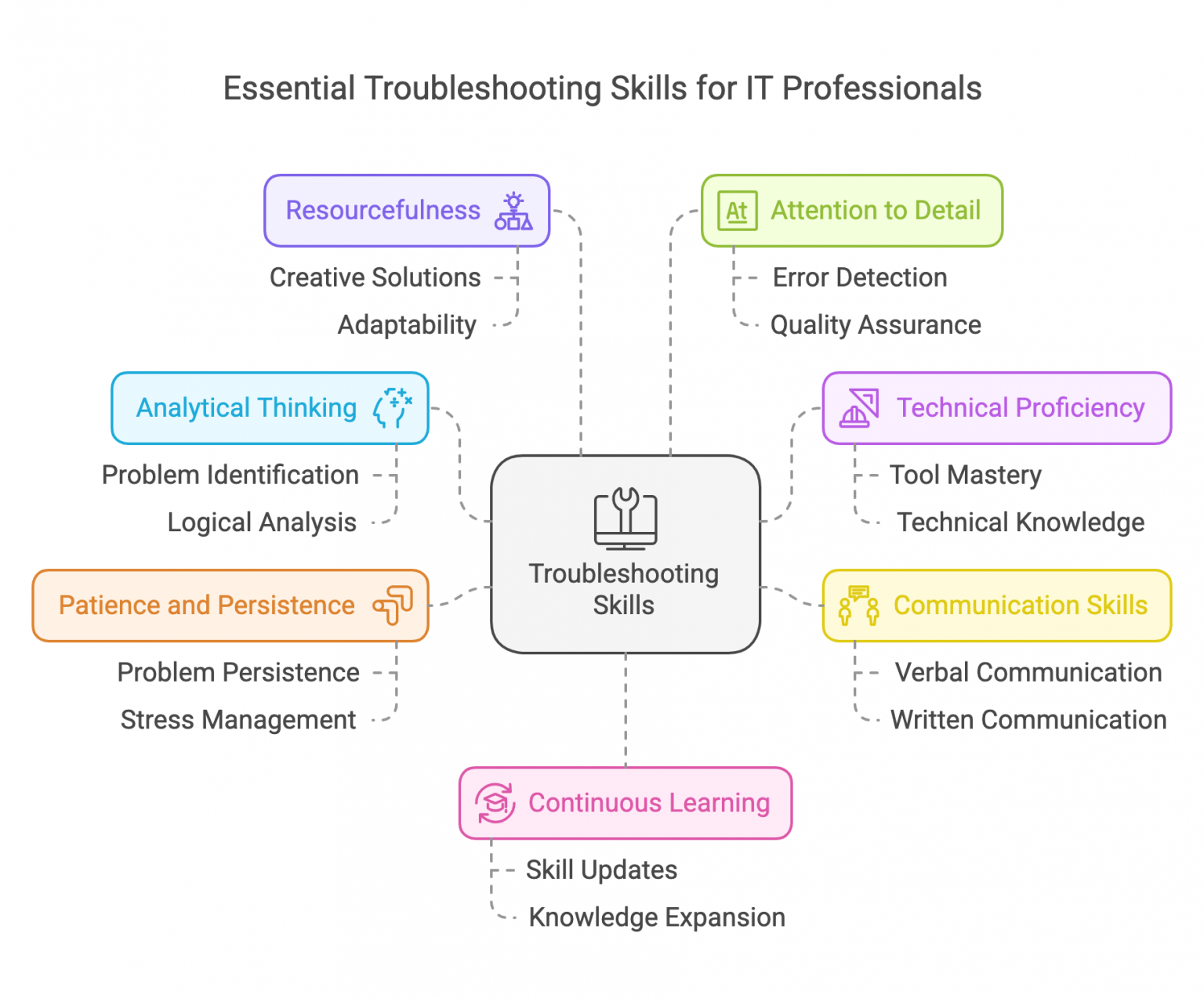 The 7 Essential Troubleshooting Skills for IT Pros - Pixel Interview