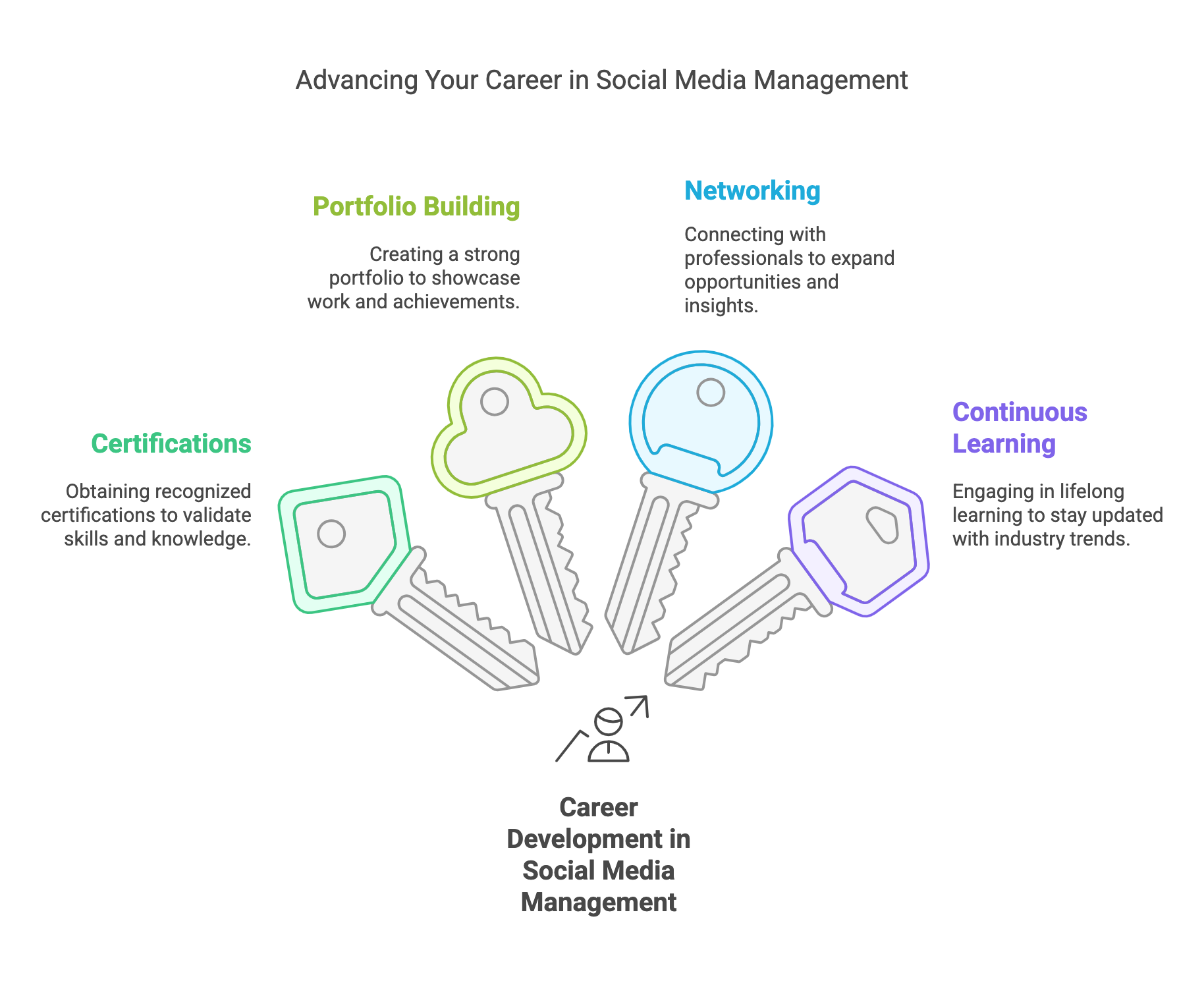 12 Essential Skills for Social Media Managers in 2024: Complete Guide - Pixel Interview