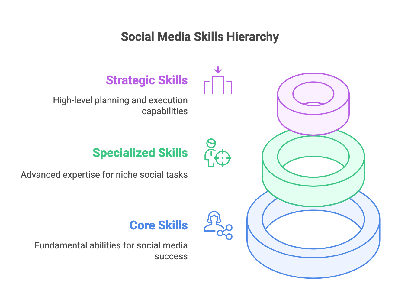 12 Essential Skills for Social Media Managers in 2024: Complete Guide ...