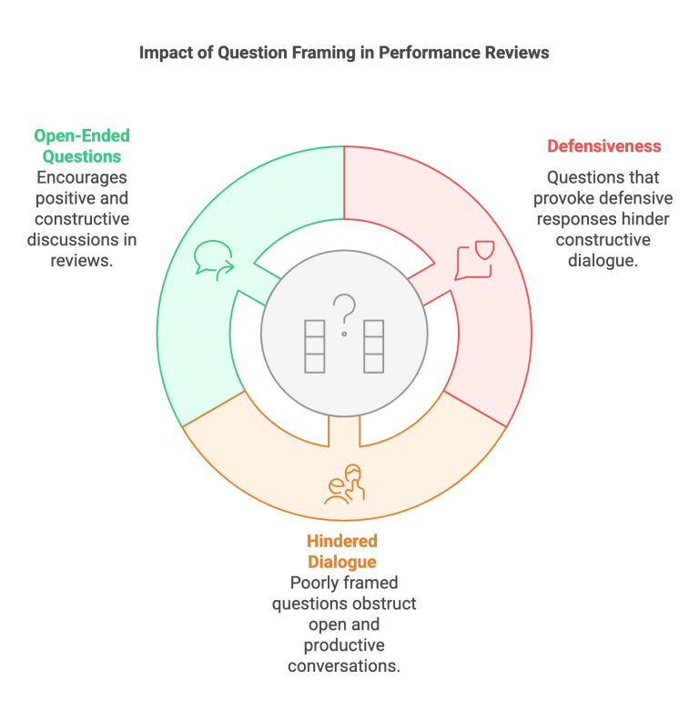 Employee Performance Review Questions for Managers: A Comprehensive ...