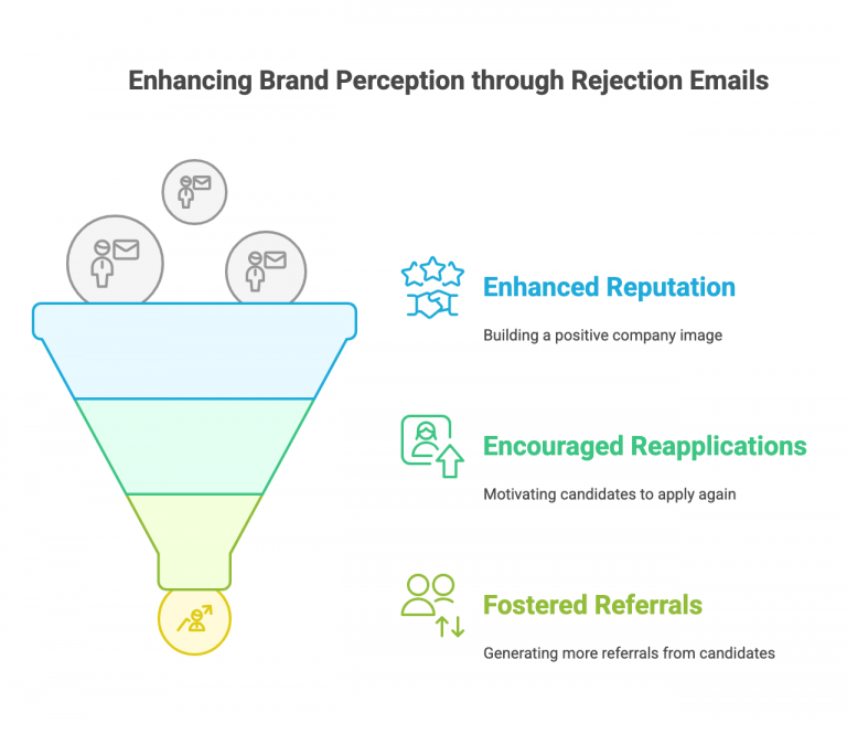 How to Write the Perfect Candidate Rejection Email: A Complete Guide ...