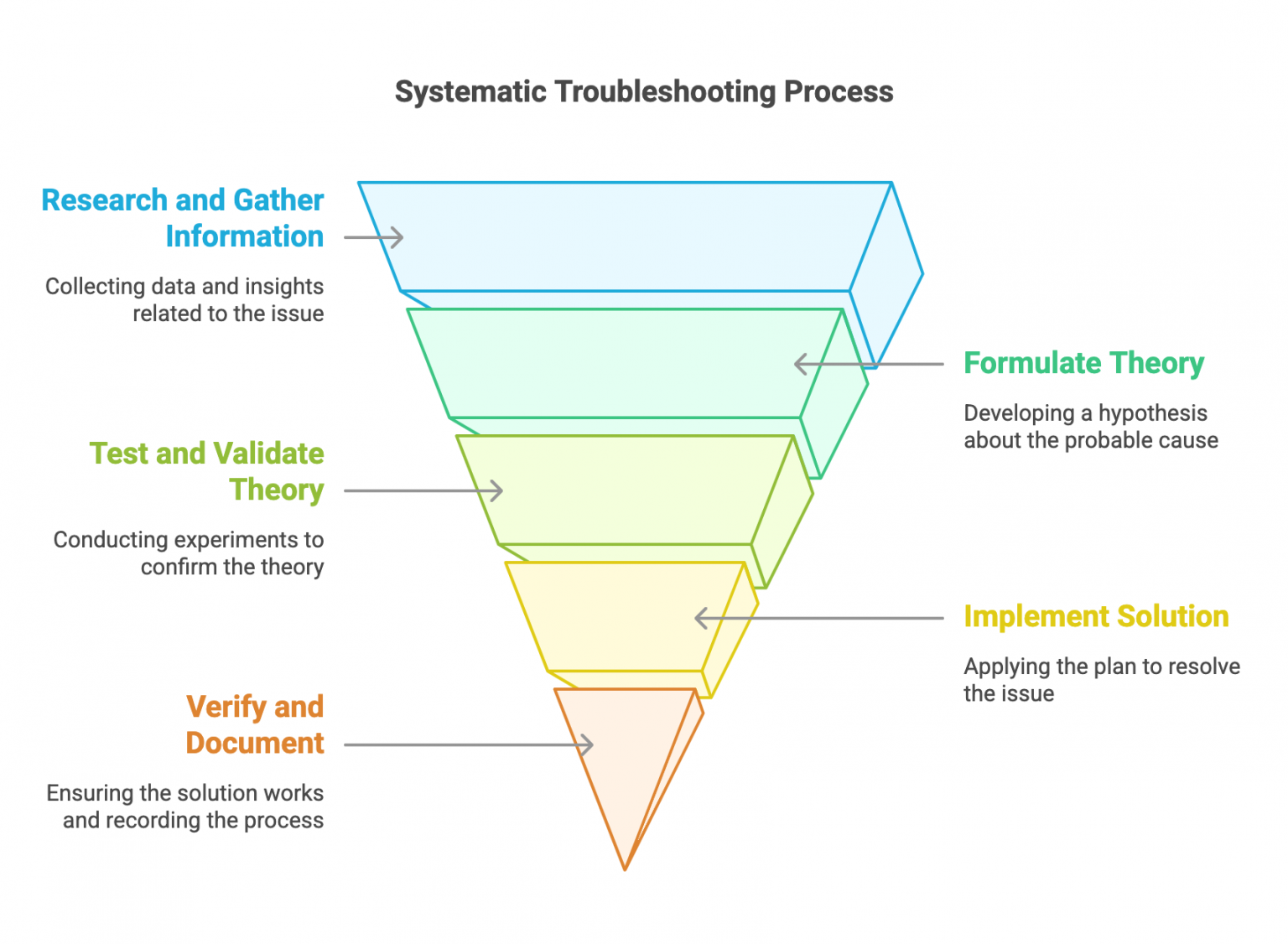 The 7 Essential Troubleshooting Skills For It Pros Pixel Interview