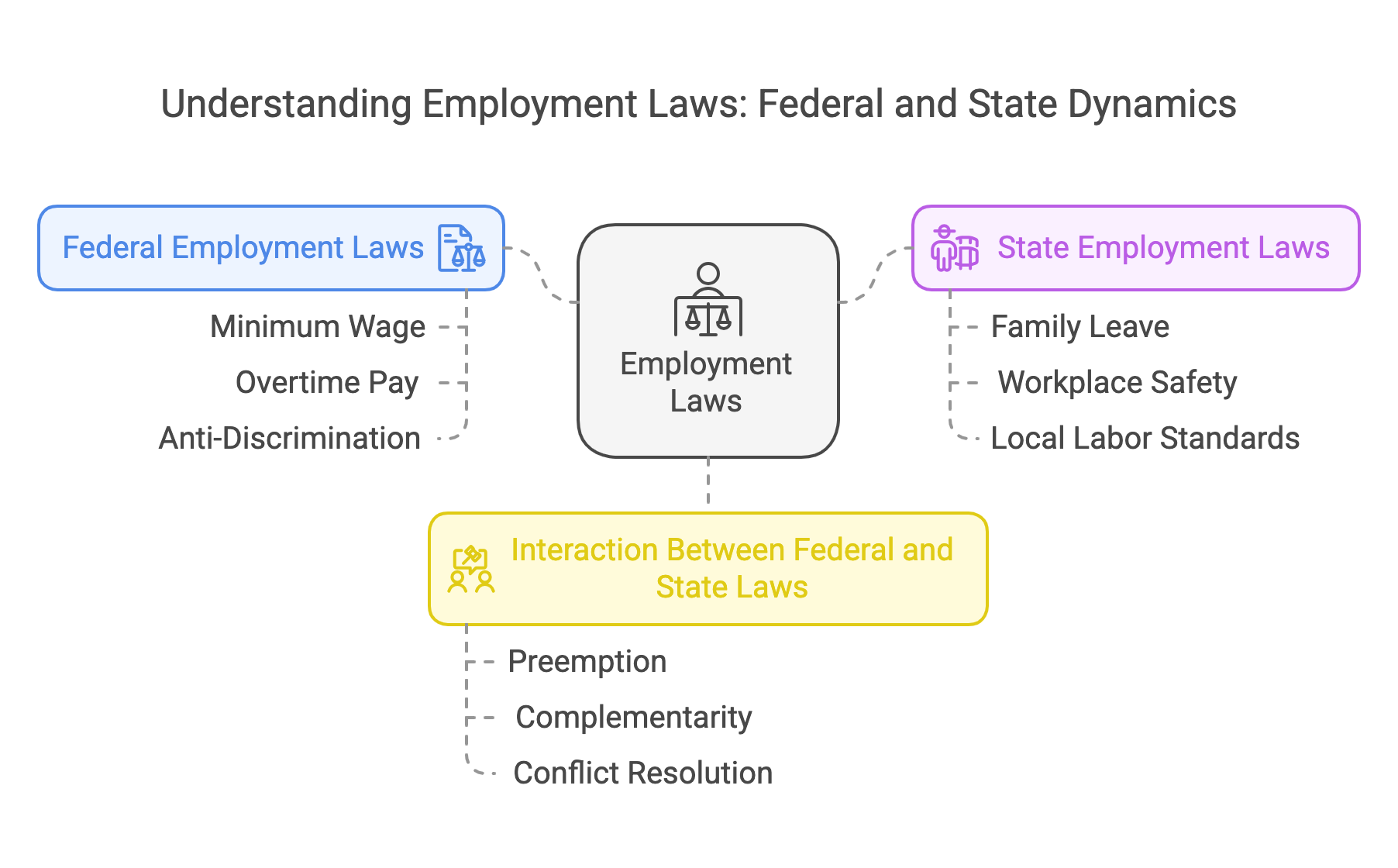 Federal vs State Employment Laws: A Comprehensive Guide for US Workers ...