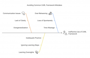 Using CARL as a Behavioral Interview Alternative to the STAR Method ...