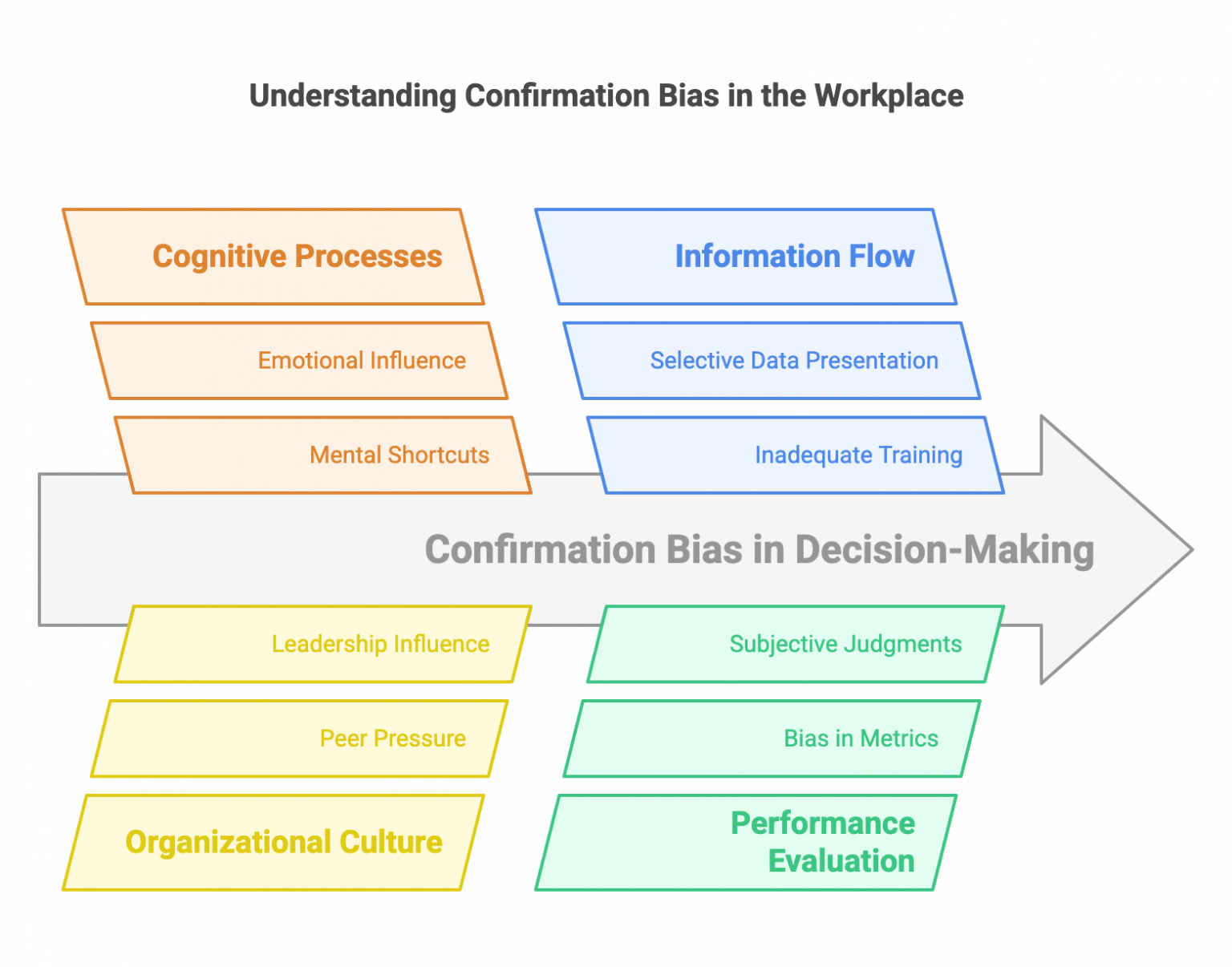 10 Types of Bias in Performance Reviews: How to Spot and Overcome Them ...