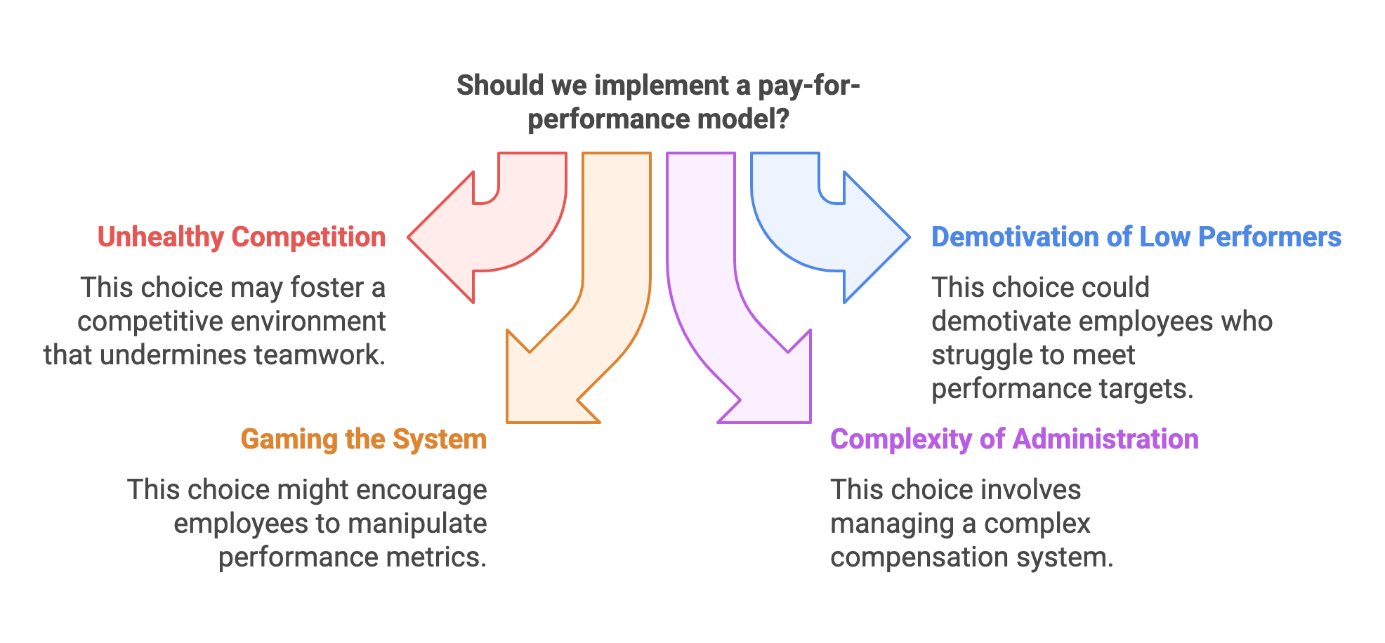 The Pros and Cons of a Pay for Performance Model: Is It Right for Your ...
