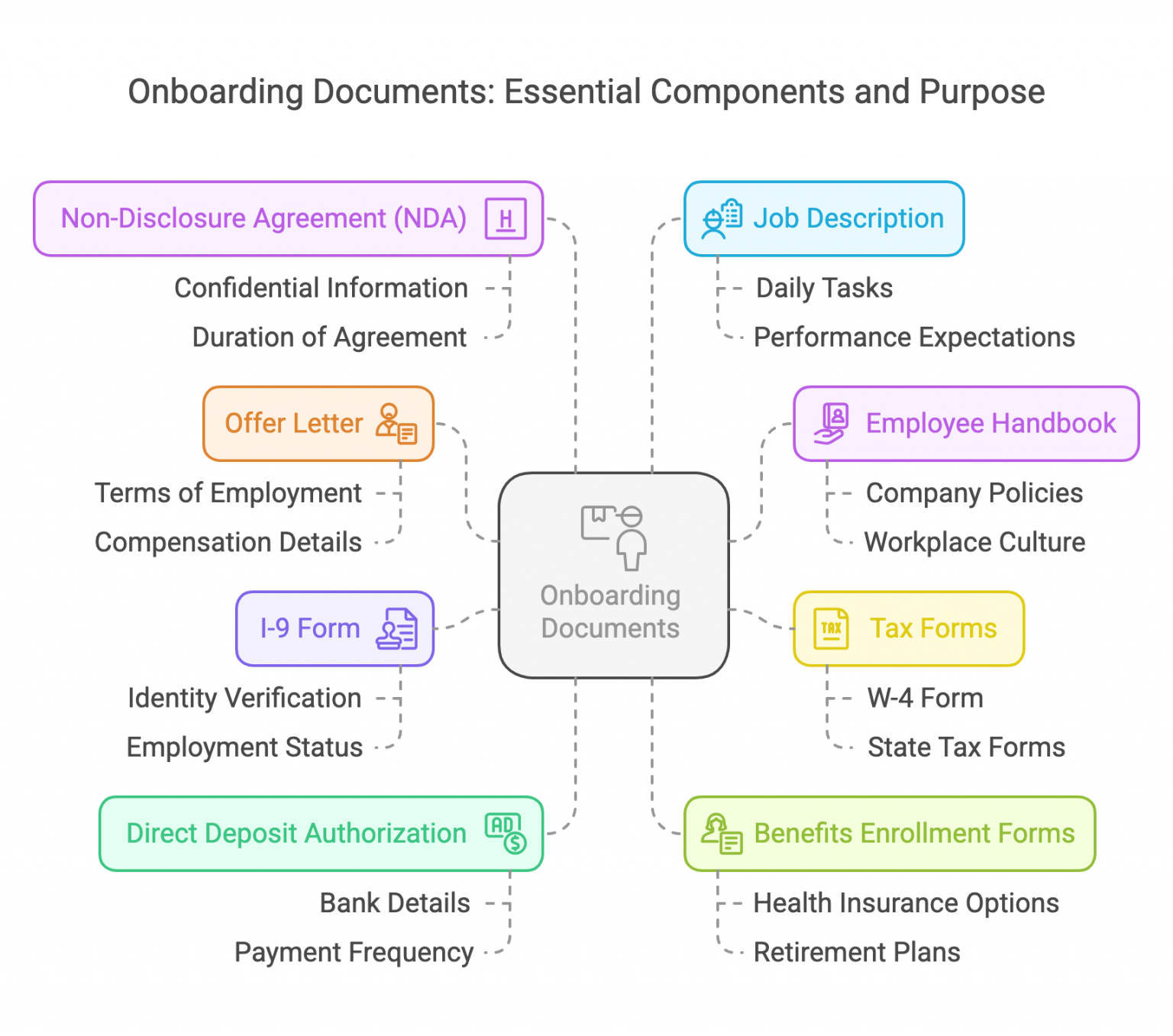8 Essential Onboarding Documents for New Hires: A Complete Guide for US ...