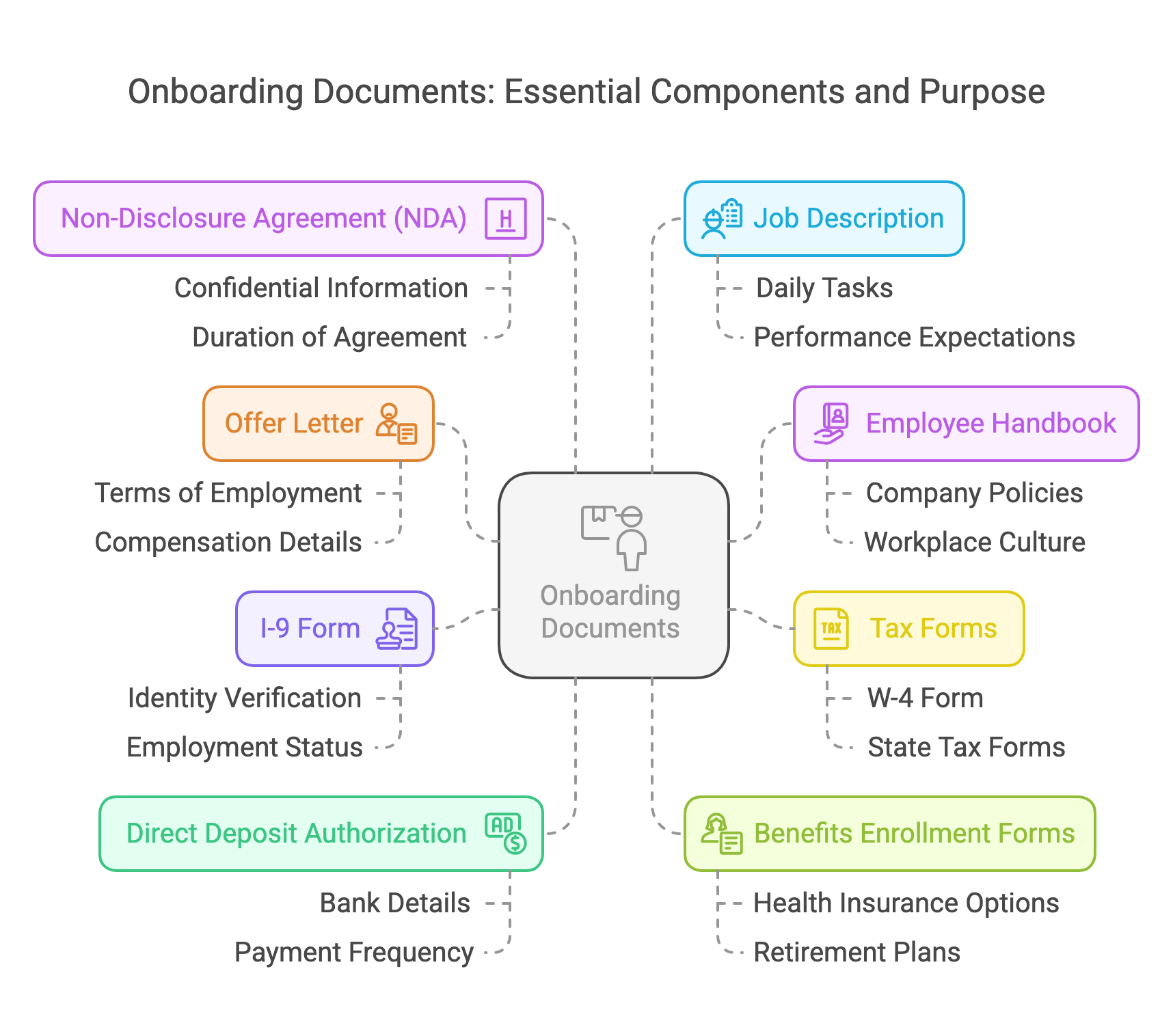 8 Essential Onboarding Documents for New Hires: A Complete Guide for US Employers - Pixel Interview
