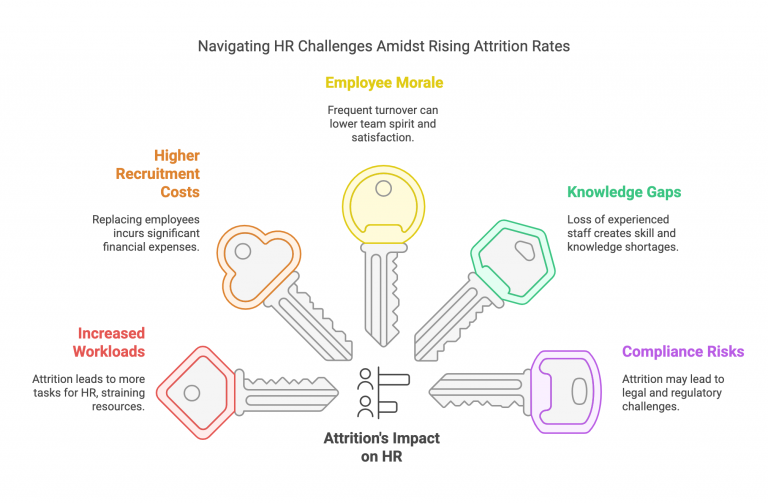 What is Attrition Rate and What Does it Mean for HR? - Pixel Interview