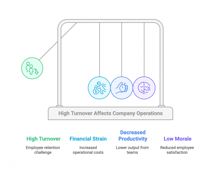High Turnover Rate: What Does it Mean for Your Company? - Pixel Interview