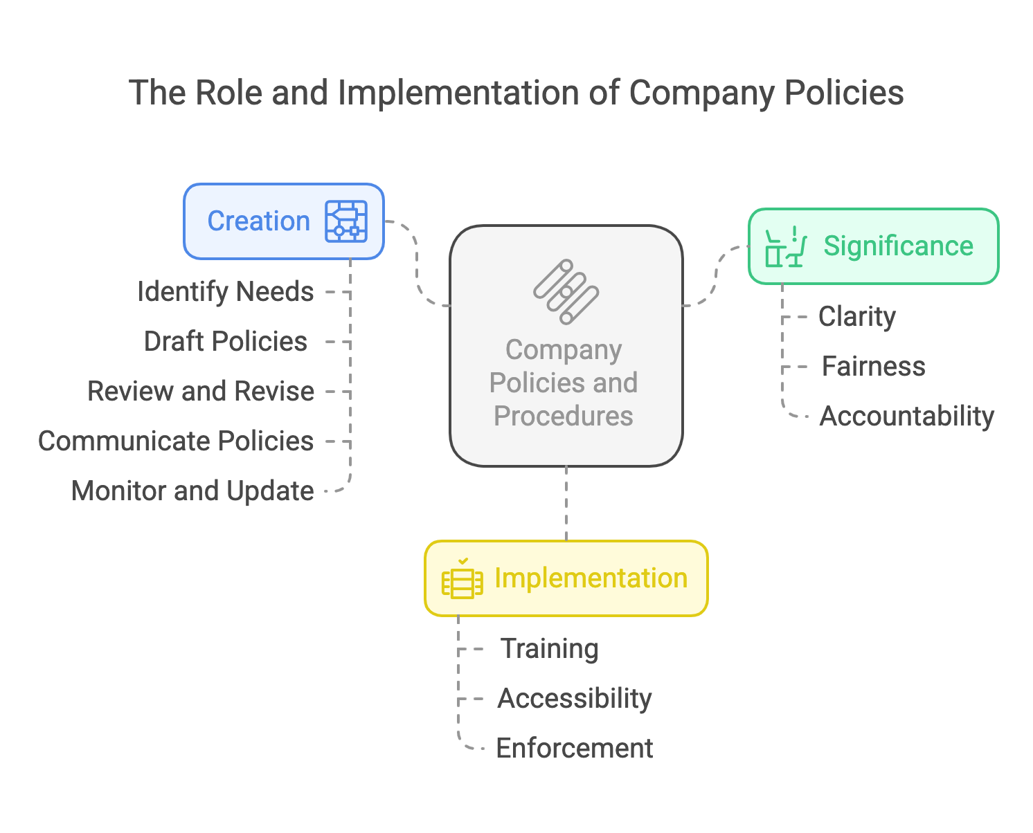Company Policies and Procedures: Essential Guide for U.S. Businesses ...