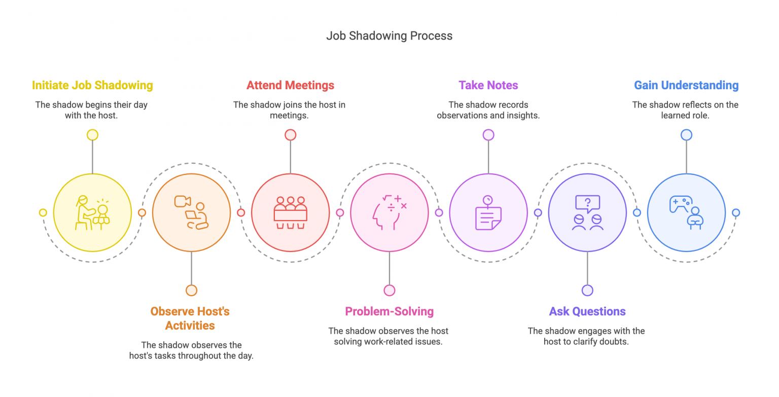 Job Shadowing 101: Definition, Best Practices & Benefits for Teams ...