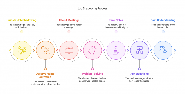 Job Shadowing 101: Definition, Best Practices & Benefits for Teams ...