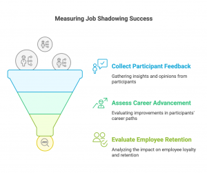 Job Shadowing 101: Definition, Best Practices & Benefits for Teams ...