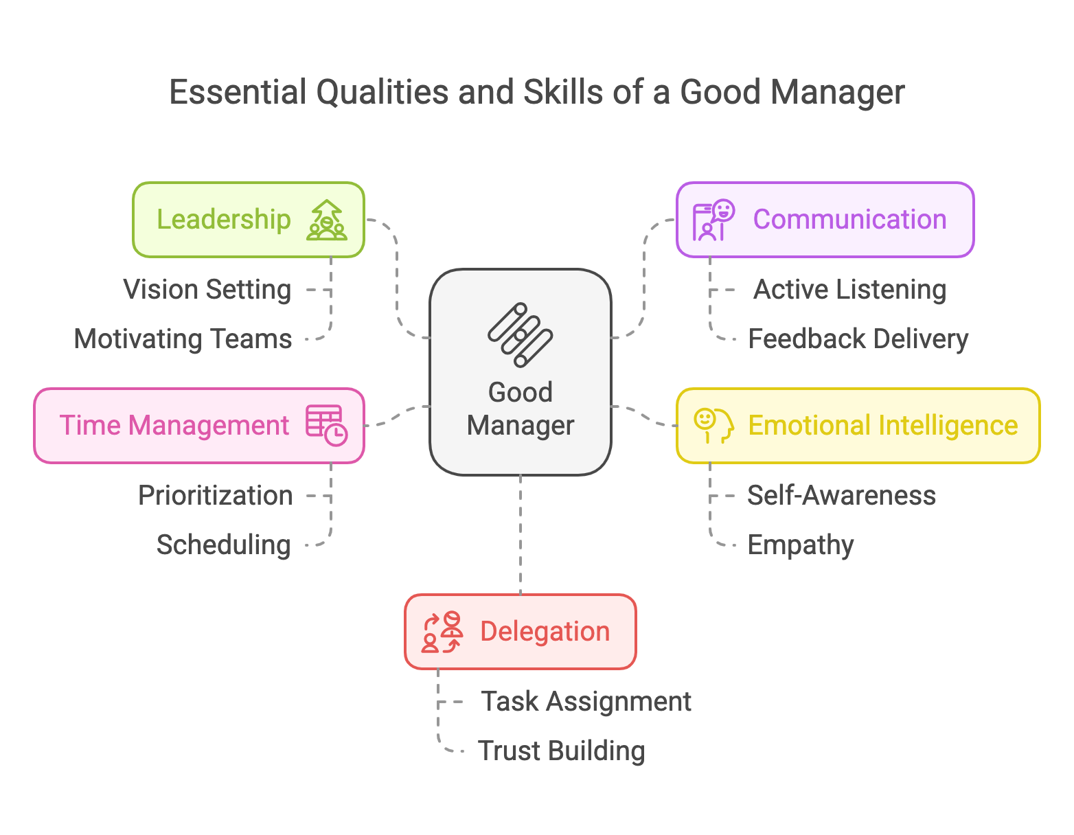 The Top 20 Qualities and Skills of a Good Manager - Pixel Interview