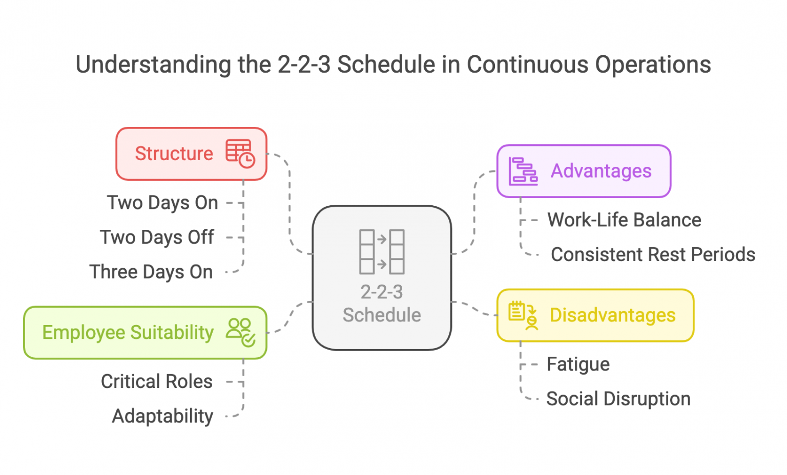 Work Shifts: 10 Types of Employee Work Schedules - Pixel Interview