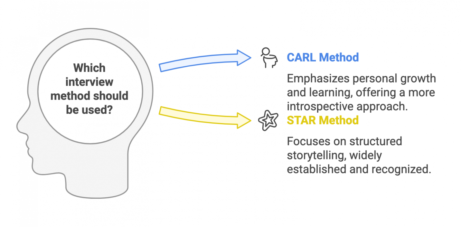 Using CARL as a Behavioral Interview Alternative to the STAR Method - Pixel Interview