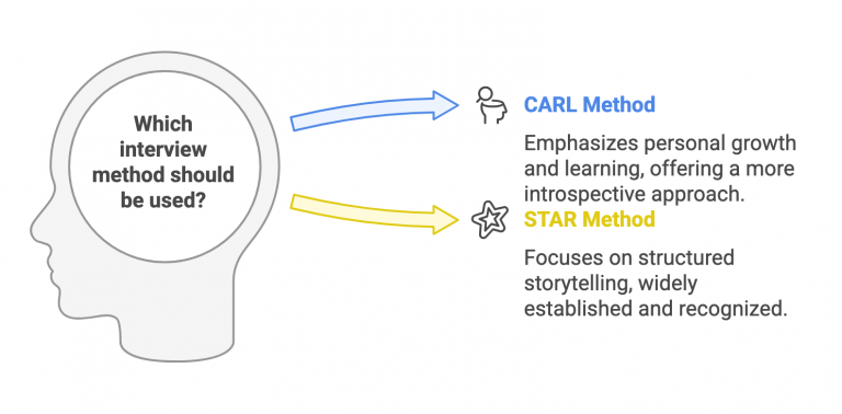 Using CARL as a Behavioral Interview Alternative to the STAR Method ...