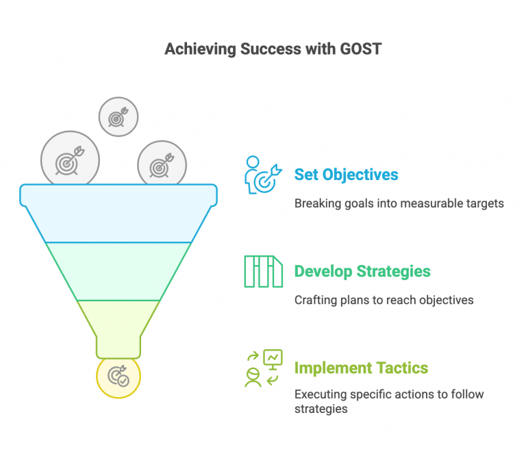 The Difference Between Goals, Objectives, and Outcomes: A Clear Guide ...