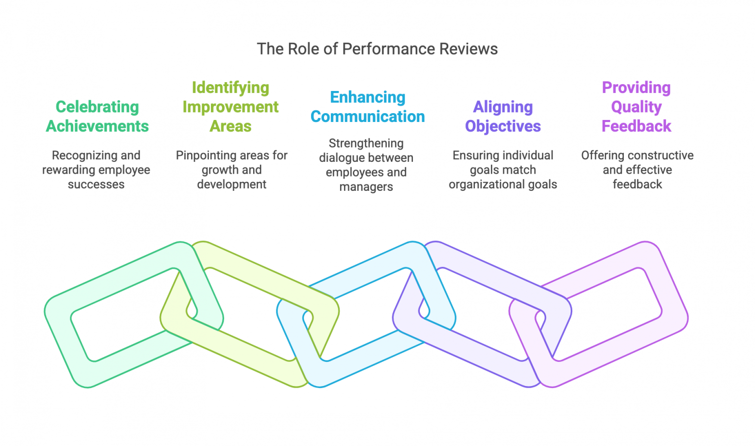 5 Employee Performance Review Samples & 20 Example Comments to Inspire ...