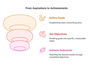 The Difference Between Goals, Objectives, and Outcomes: A Clear Guide ...
