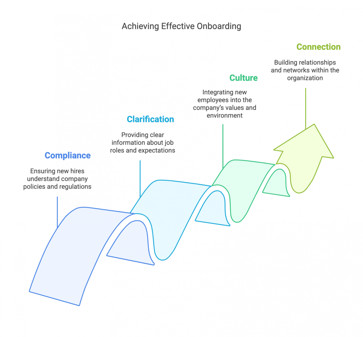 Employee Onboarding: All You Need To Know + Free Checklists - Pixel ...