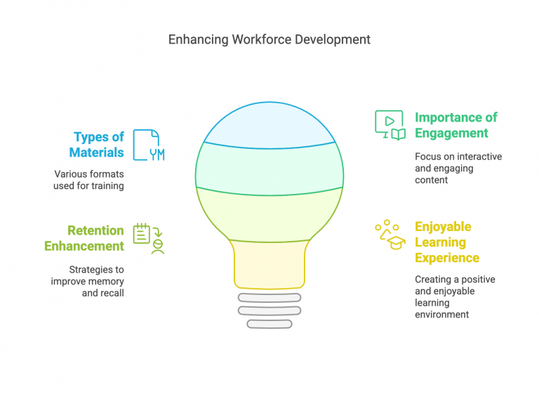 2025 Guide to Developing Employee Training Materials (With Examples ...