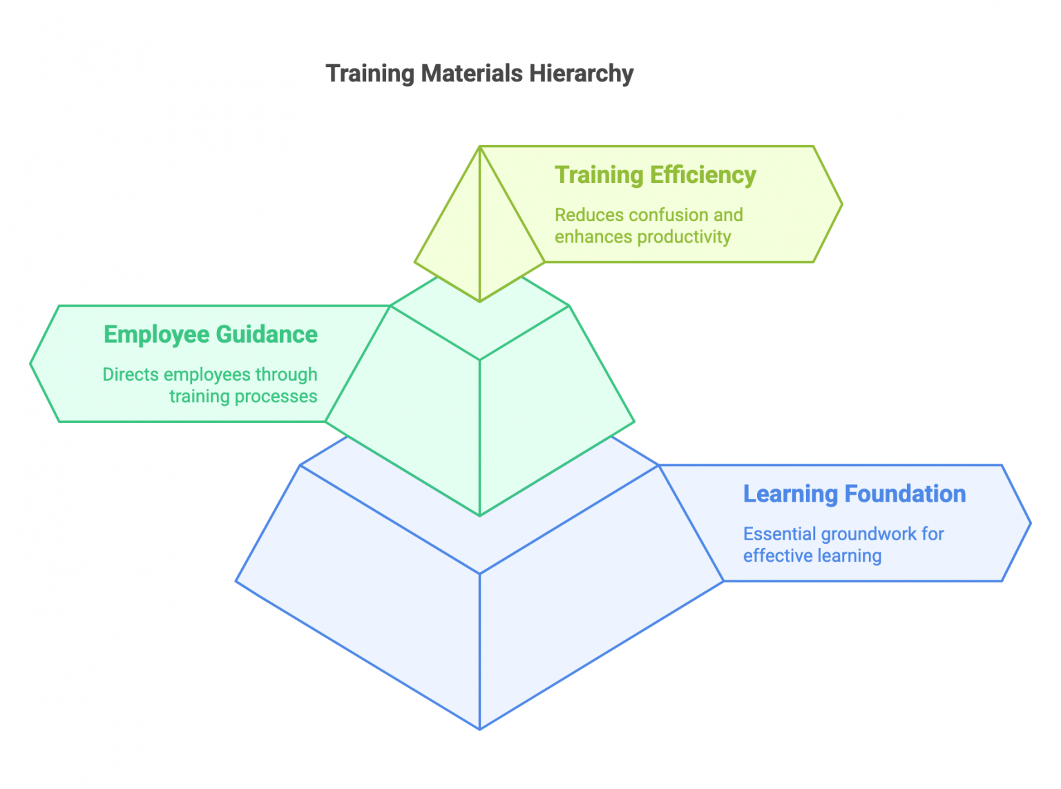 2025 Guide to Developing Employee Training Materials (With Examples ...