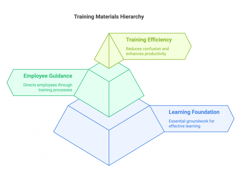 2025 Guide to Developing Employee Training Materials (With Examples ...