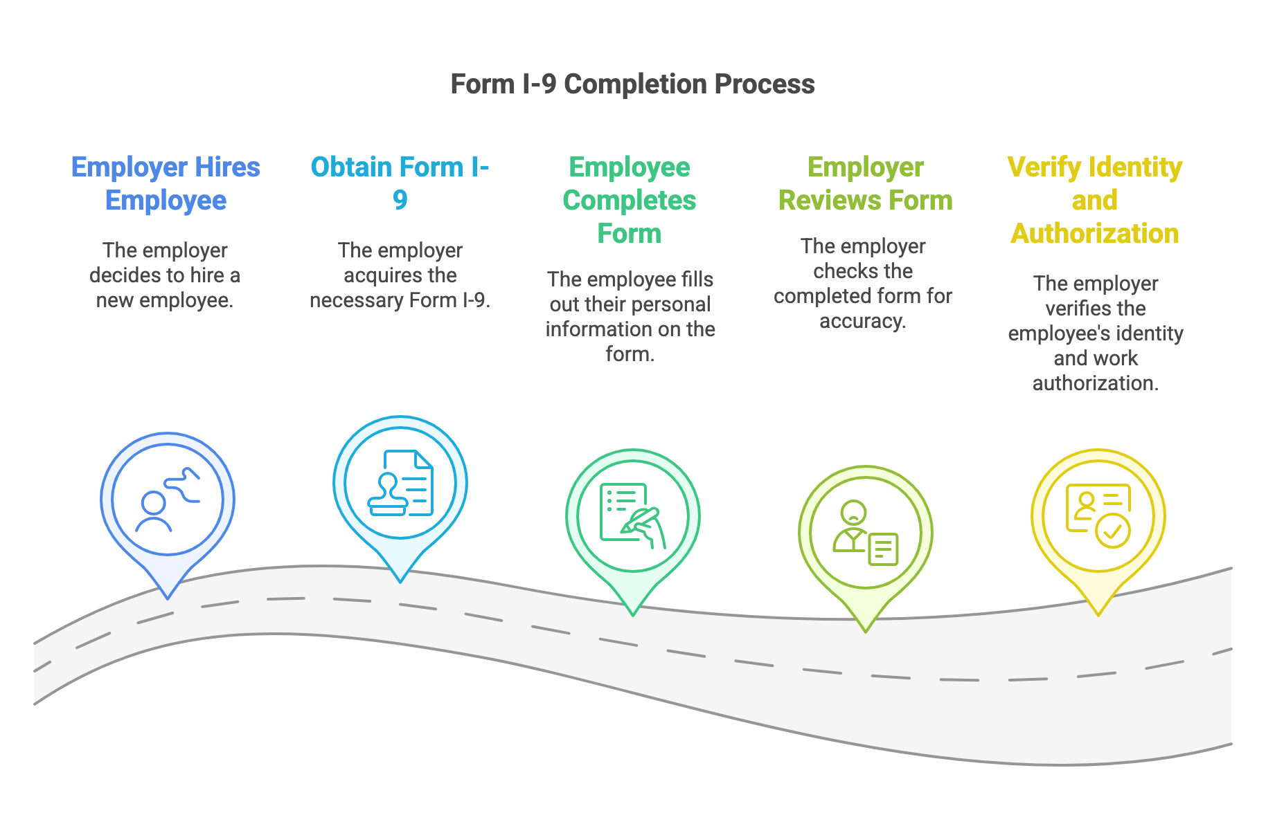 Complying with I-9 and E-Verify Requirements in the US: A Comprehensive ...