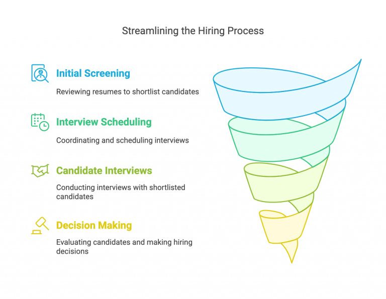 How To Create a Hiring Process Flowchart (in 2025): A Step-by-Step ...