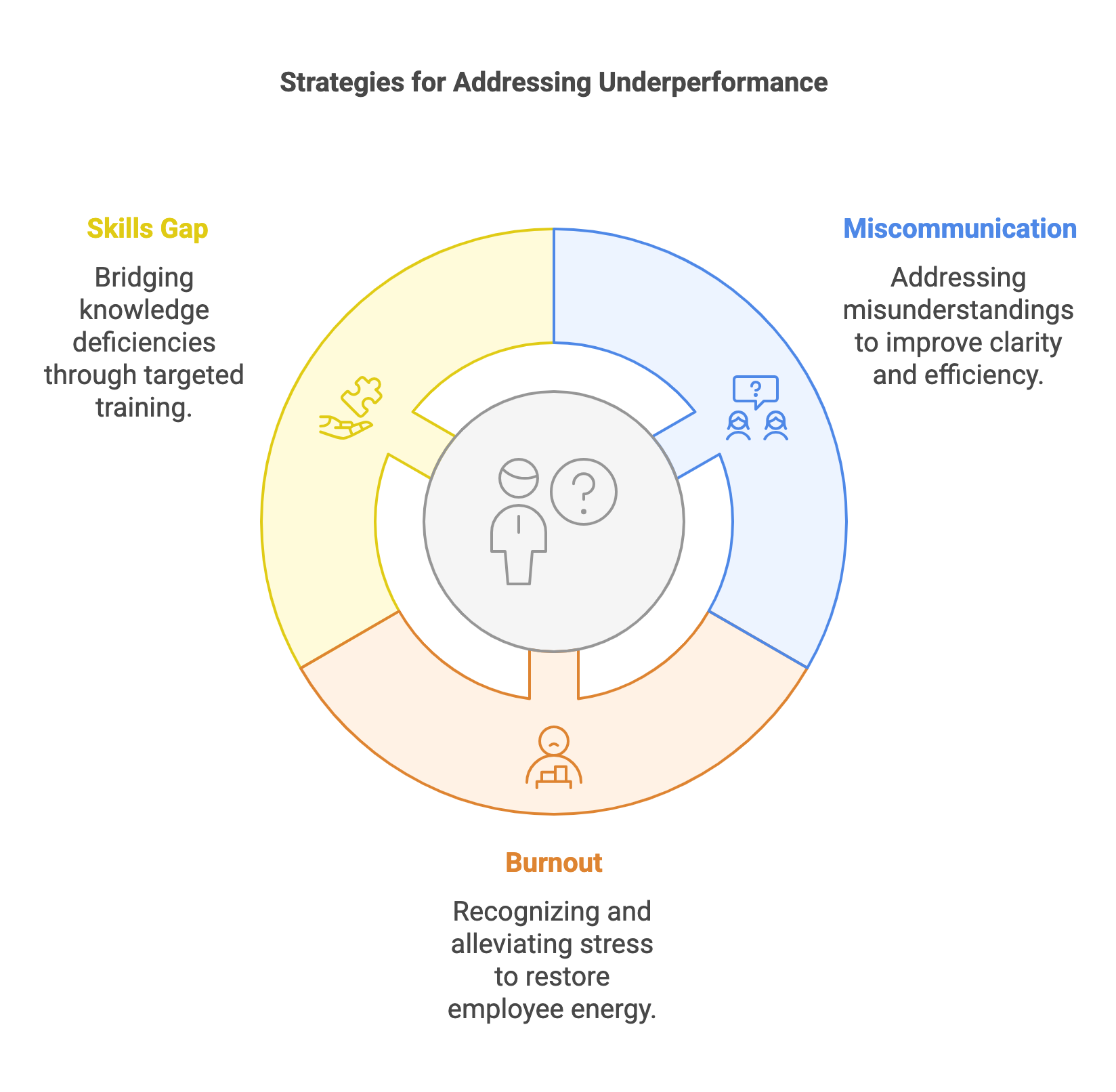 15 Actionable Tips for Managing Underperforming Employees (Without ...