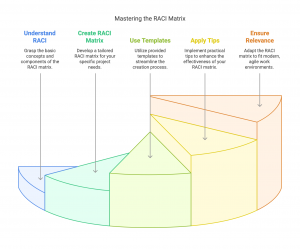 The Ultimate RACI Template & RACI Matrix Guide: Everything You Need to ...