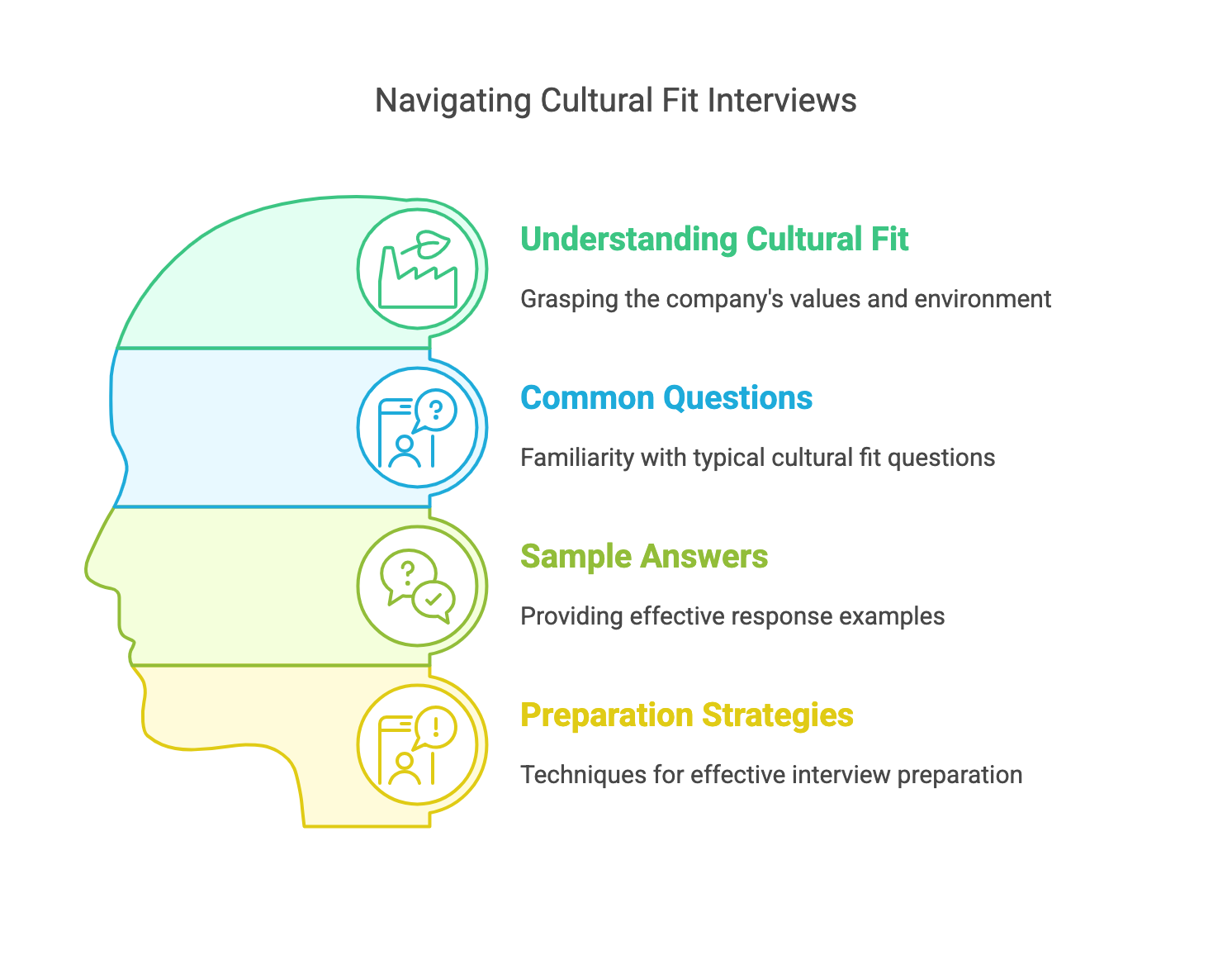 25 Cultural Fit Interview Questions Plus Sample Answers You Could ...