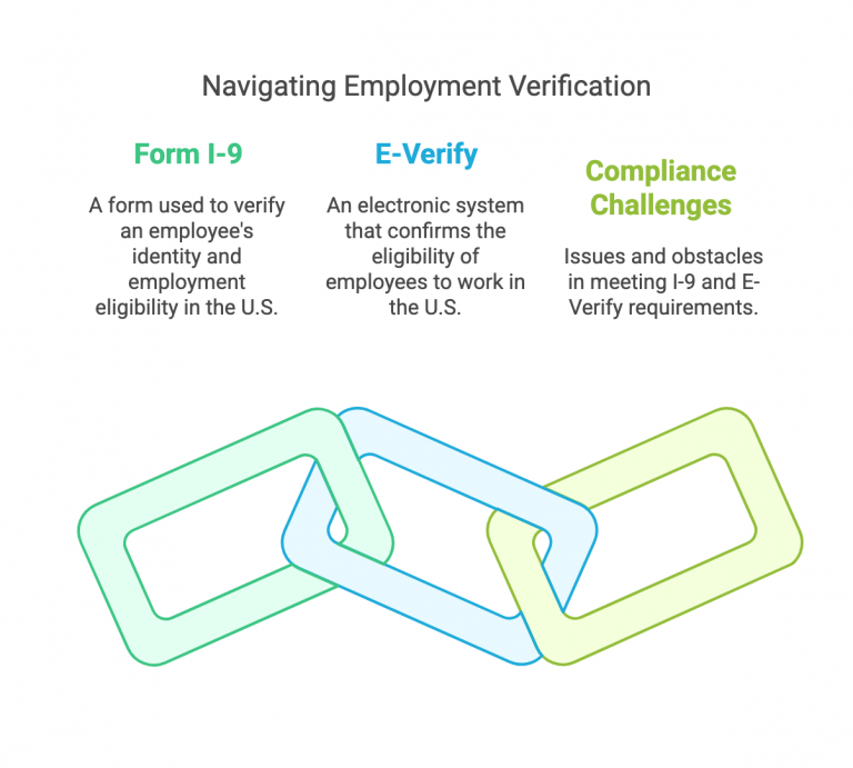 Complying with I-9 and E-Verify Requirements in the US: A Comprehensive ...