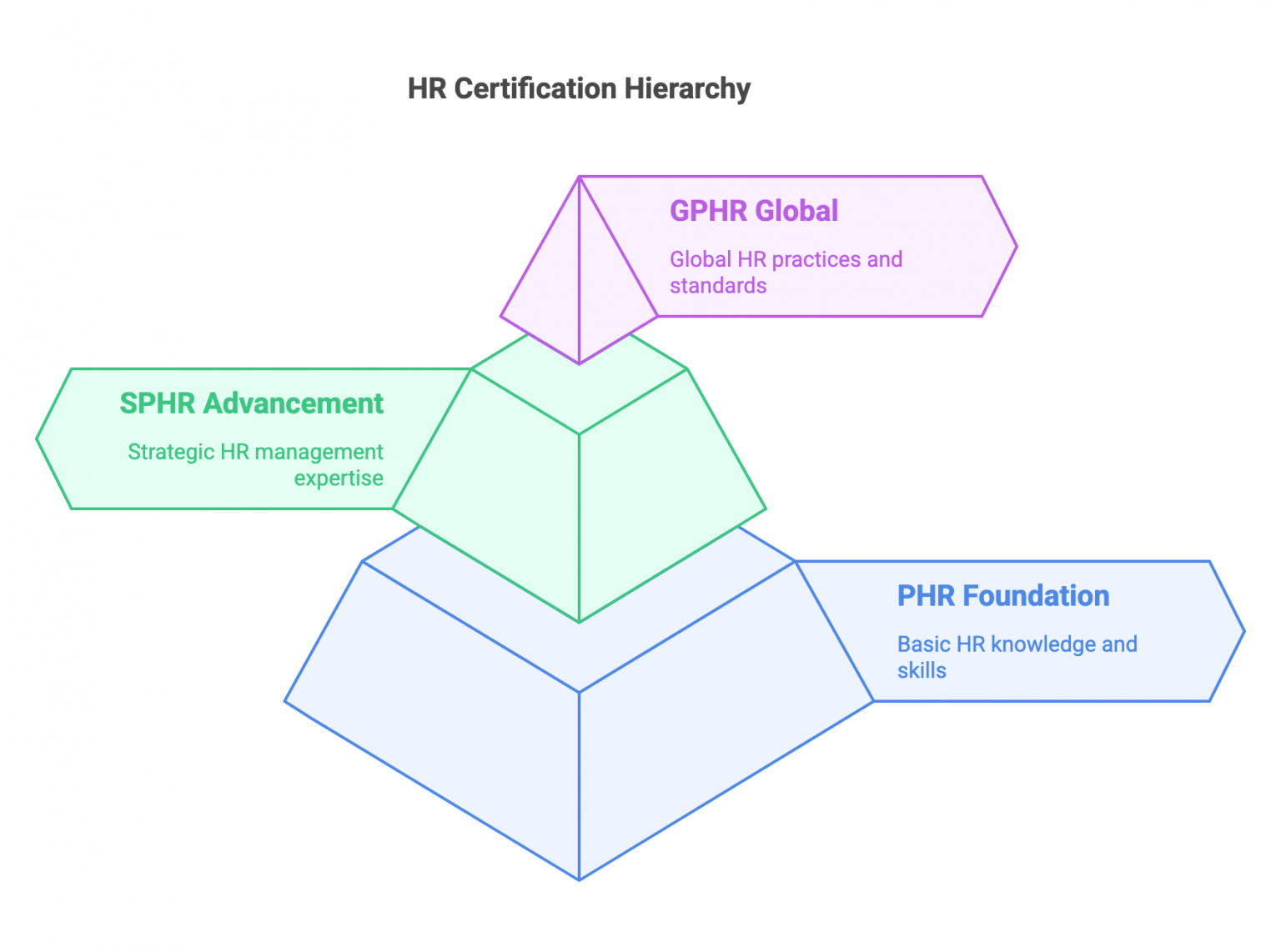 PHR vs SPHR vs GPHR Certifications: Which HR Certification is Right for You? - Pixel Interview